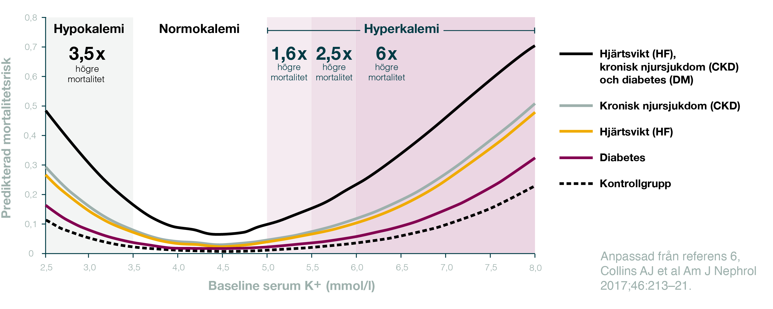 Behandling av hyperkalemi – kort- och långsiktiga åtgärder | AstraZeneca